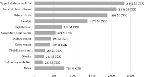 Healthcare Utilization Costs Source Authors Computations Download Scientific Diagram