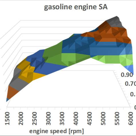 λ A And Sa B Maps Of The Gasoline Fueled Engine Vs Engine Speed Download Scientific