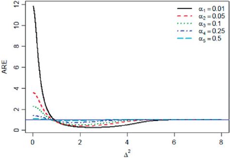Plot of asymptotic RE versus 2 for MLE PTE for various α Download Scientific Diagram
