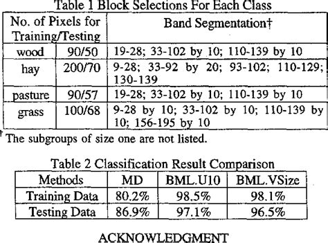 Table 2 From Block Based Maximum Likelihood Classification For