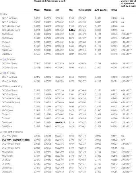 Haversine Distance Error Performance Comparison Task 2 Flying Uav Download Scientific Diagram