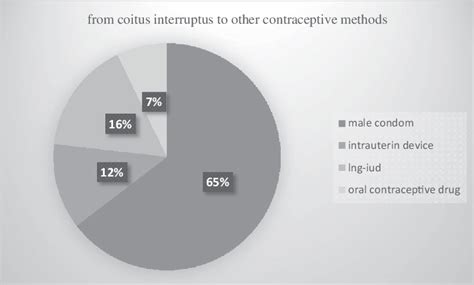 coitus interruptus effectiveness