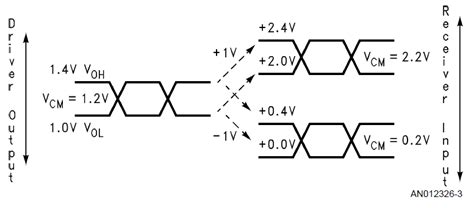 Lvds Voltage Levels