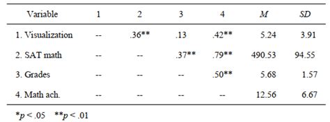 Correlation And Regression With SPSS Problem Correlation Matrix For Several Variables