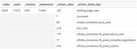 Flatten Facebook Ads Actions Data Using Bigquery Logic Tutorial
