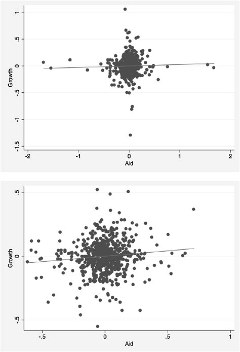 Partial Regression Plot Of Growth On Aid Including Top Plot And
