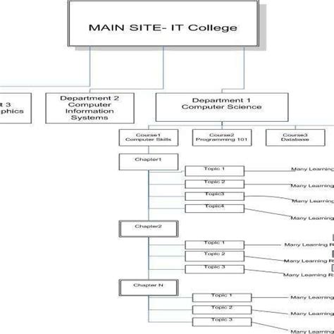Unified E Learning Repository Structure Download Scientific Diagram