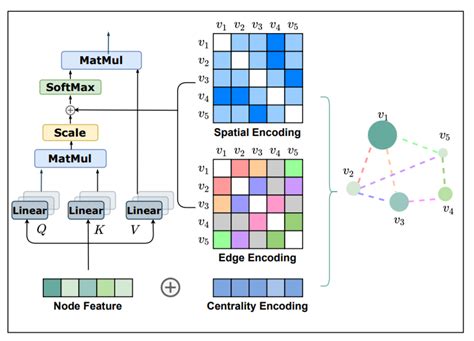 Do Transformers Really Perform Bad For Graph Representation Entropy