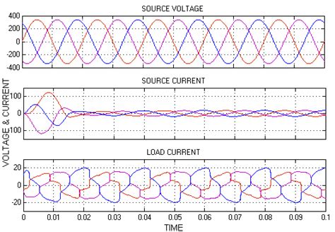 Source Voltage Source Current Load Current With Hybrid Fuzzy
