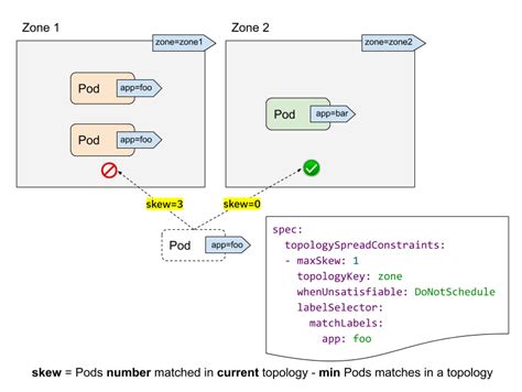 Til Pod Topology Spread Constraints