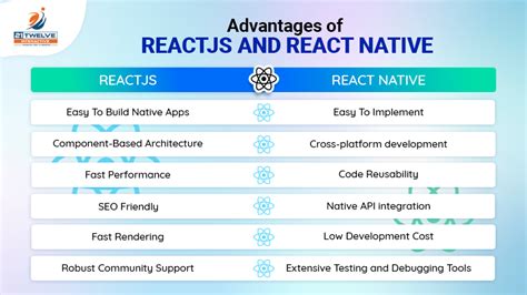 Reactjs Vs React Native Which One To Choose