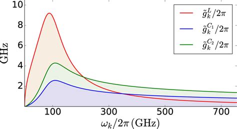 Capacitive And Inductive Coupling Constants Against Their Associated Download Scientific