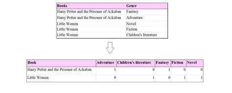 Content Based Filtering For Book Recommendation Using Pyspark By Beepa Bose Medium