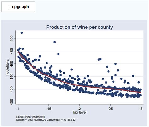 Nonparametric Regression In Stata Analysis And Interpretation