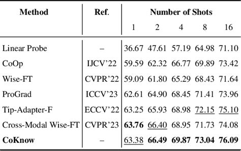 Table 3 From Optimization Of Prompt Learning Via Multi Knowledge Representation For Vision