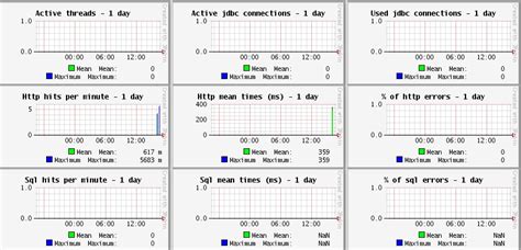 Java How To Force Javamelody Monitor Jdbc Stack Overflow