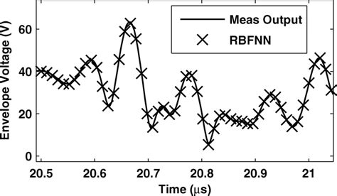 Validation Results Shown Are The Rbfnn Model And Measured Outputs The Download Scientific