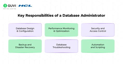 The Roles And Responsibilities Of Database Administrators A Complete Guide 2025