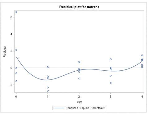 Solved Gplot And Sgplot Sas Support Communities