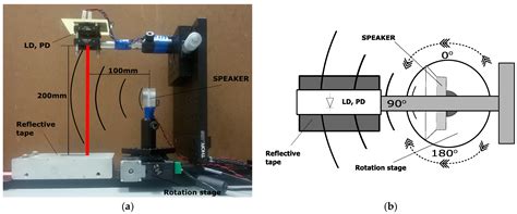 Characterization Of Acoustic Sources By Optical Feedback Interferometry