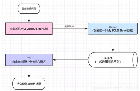 基于 Canal 和 Kafka 实现 Mysql 的 Binlog 近实时同步kafka 复制 Mysql Binlog 到slave Csdn博客