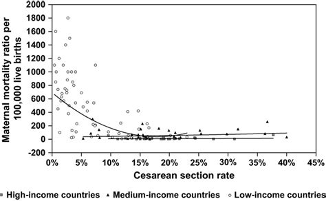 Association Between Cesarean Section Rates And Maternal Mortality In Download Scientific