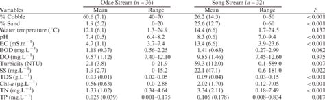 Summary Of Mean Standard Deviation Of Environmental Variables At Odae