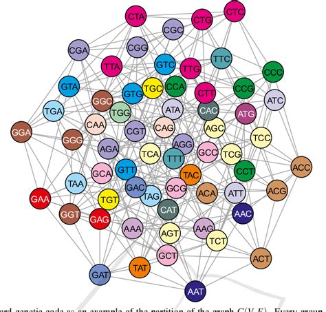Figure 1 From The Impact Of The Transversion Transition Ratio On The Optimal Genetic Code Graph