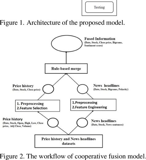 Figure 2 From A Blended Soft Computing Model For Stock Value Prediction Semantic Scholar