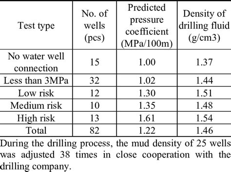 Mud Density Under Different Pressure Conditions Download Scientific Diagram