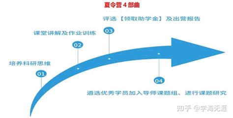 “开启ai科研之路”夏令营（python编程、机器学习、深度学习、信息检索、科研工具、写作技巧、科研数据可视化） 知乎