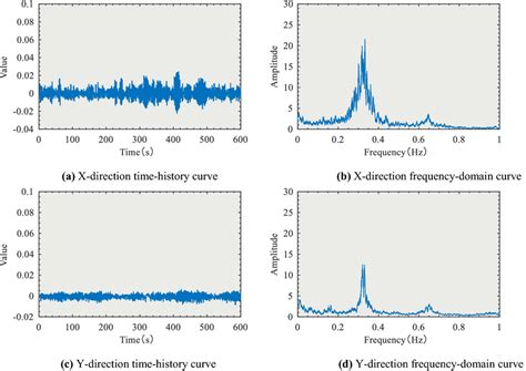 Frequency Domain Calculation Results For Wind Turbine H4 Download