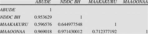 Correlation Matrix Of Carcinogenic PAH In The Sampling Locations Download Table
