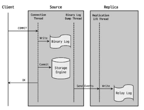 Mysql Replication의 원리