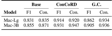 Table 1 From Enhancing Self Consistency And Performance Of Pre Trained Language Models Through