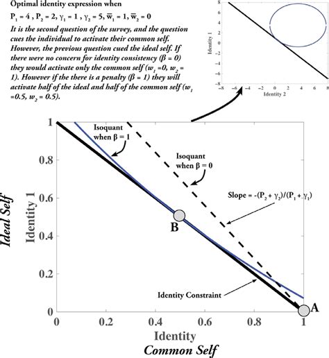 Isoquant Of Objective Function For Identity Expression Download