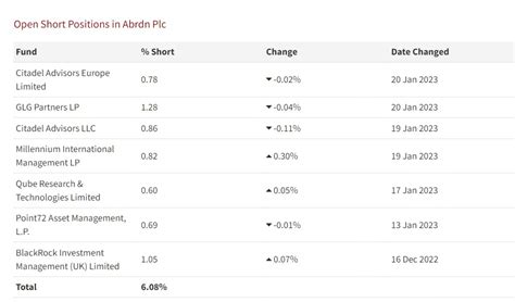 Abrdn Share Price Is Gently Forming An Extreme Bearish Pattern