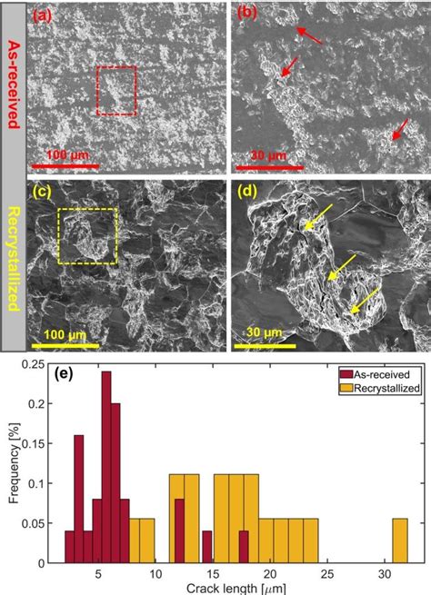14 Recrystallization Mediated Fracture Surface Morphology Of Download Scientific Diagram