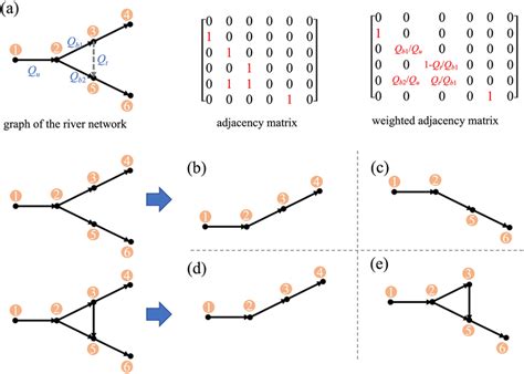 A Schematic Graph Of The River Network And Its Adjacency Matrix And