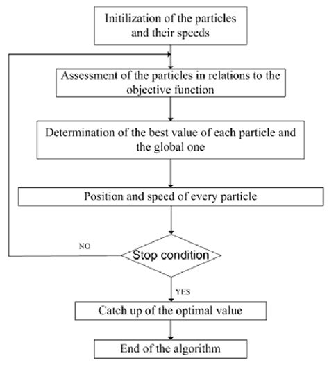 Flow Chart Of Execution Of Pso Algorithm The Update Of The Position And