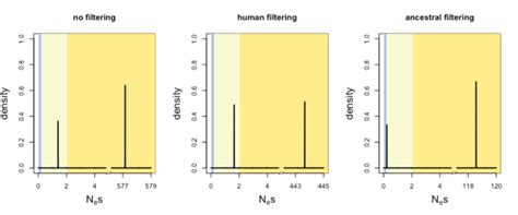 Positive Control Distribution Of Fitness Effects Dfe For