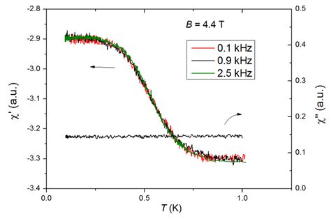 Fig S Real Left Axis And Imaginary Right Axis Components Of The Download Scientific