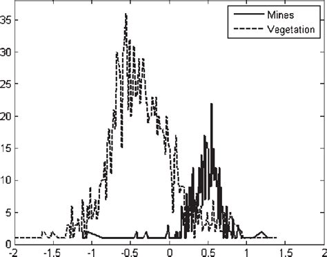 Skewness Histogram Of Mines And Vegetation From Sample Images The Download Scientific Diagram