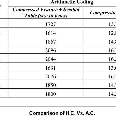 Fingerprint Feature Compression Using Arithmetic Coding Download Table