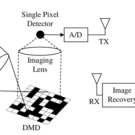 Single Pixel Camera Diagram Download Scientific Diagram
