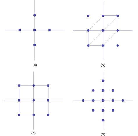 Stencils For Various Finite Difference Laplacian Schemes A 5 Point Download Scientific