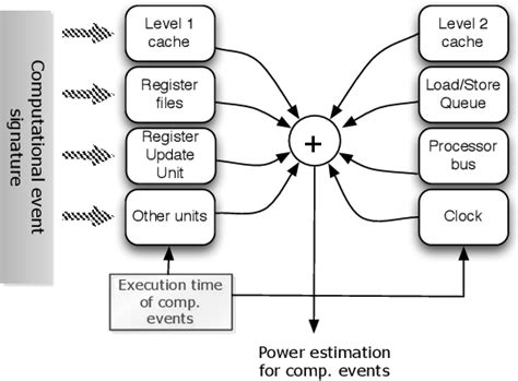 Figure 1 From A High Level Power Model For Mpsoc On Fpga Semantic Scholar