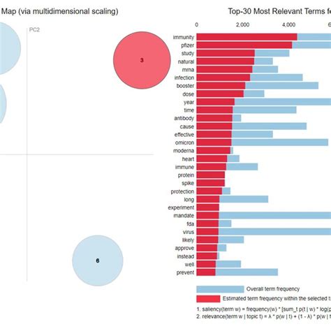 Latent Dirichlet Allocation Topics And Salient Words In The Case Of Download Scientific Diagram