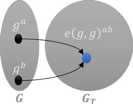 Pairing Based Cryptography On Bitcoin Part 1