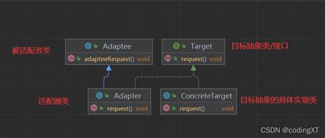 设计模式之适配器模式 Csdn博客